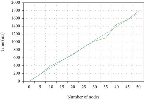 Mean Connection Time Delay Of Network Nodes Download Scientific Diagram