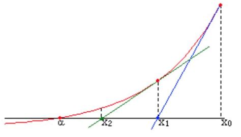 뉴턴 메소드newtons Method Lightaxis