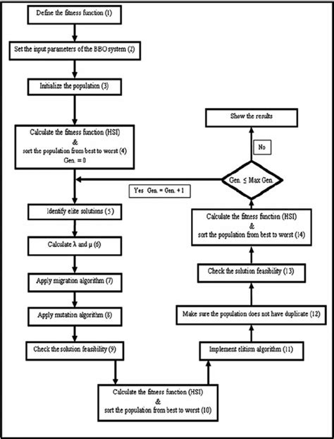 Flowchart Of The Main Steps Of The Bbo Algorithm Download Scientific