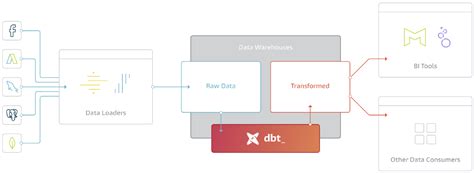 Get Started With Analytics Engineering Using Dbt By Ahmet Vural Medium