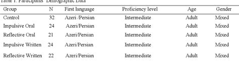 Table 1 From Output Based Instruction Learning Styles And Vocabulary Learning In The Efl