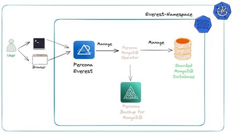Cloudnative Databases Perconaeverest Mongodb Opensource Edith Puclla