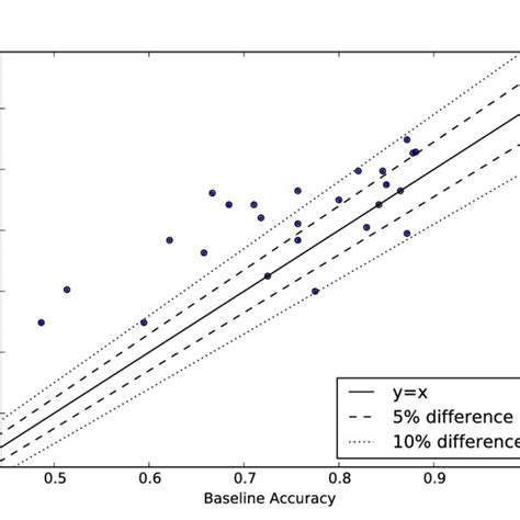 Accuracy Of Baseline Approach Compared To One Level Activation Of
