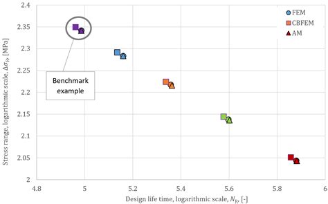 Fatigue Life By Nominal Stress Method Idea Statica