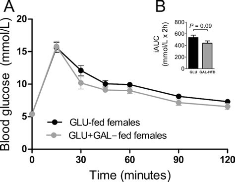 Replacing Part Of Glucose With Galactose In The Postweaning Diet