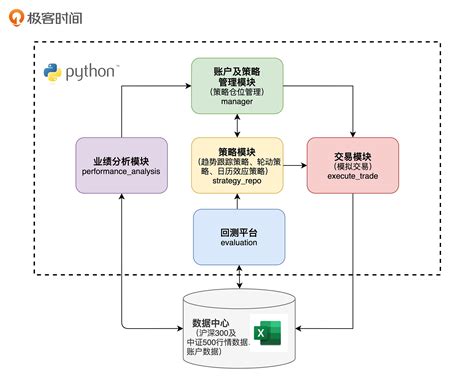 量化实战：从0到1搭建起一套简单的量化投资系统（上）国内如何搭建量化投资 Csdn博客