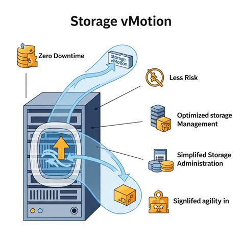 Mastering Vmware Storage Vmotion For Agile Infrastructure Vmorecloud