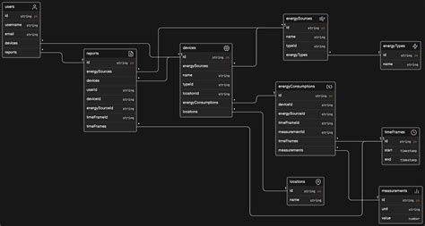 Energy Tracking Application Data Model