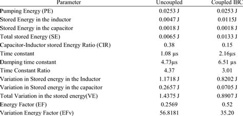 Energy Factor Calculations For Chaotic Pwm Technique Download
