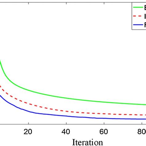 Comparison Of Rmse During 100 Iteration Filtering Download Scientific
