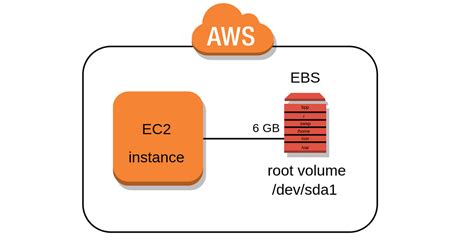 Demystifying Amazon Ebs A Comprehensive Guide By Ruth O Saidu Medium