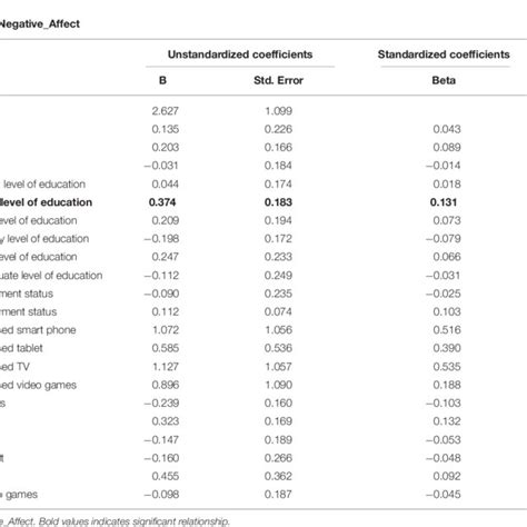 Regression Coefficient Table Showing The Strength Of Association Download Scientific Diagram