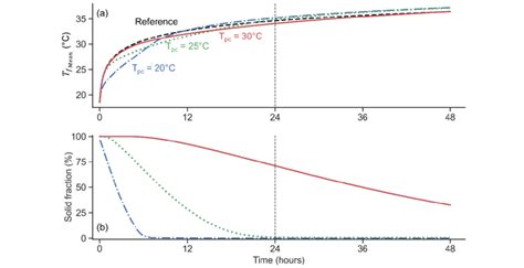 Average Fluid Temperature A And Remained Solid Pcm B Under Constant Download Scientific
