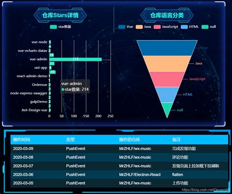 使用vue构建一个可视化大数据平台vue 商家后台数据中心 Csdn博客