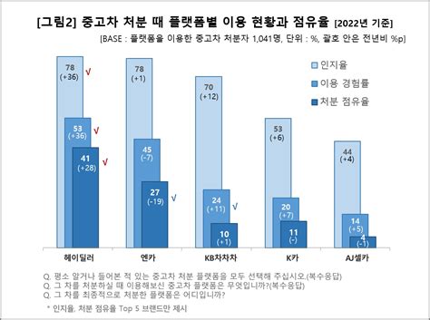 중고차 플랫폼 선호도 1위는 전자신문