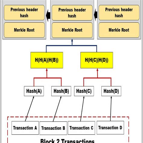 Architecture Of Merkle Tree Root Download Scientific Diagram