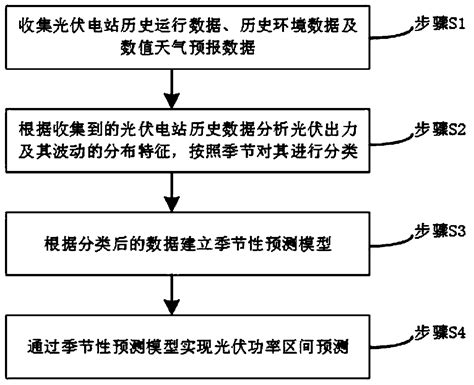 Photovoltaic Power Multi Model Interval Prediction Method Eureka Patsnap