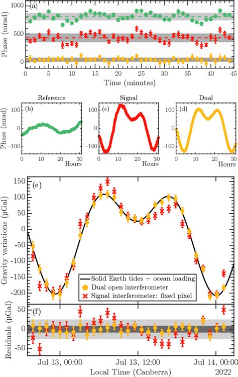 Figure 2 From Dual Open Atom Interferometry For Compact And Mobile Quantum Sensing Semantic