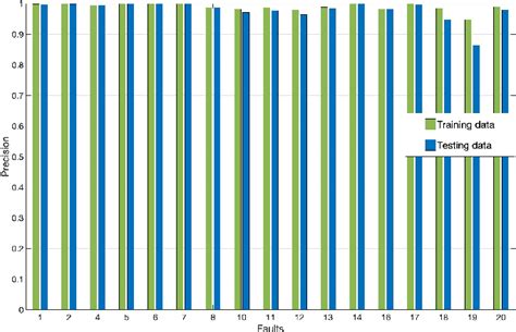 Figure 4 From Fault Detection And Classification In Industrial Iot In Case Of Missing Sensor