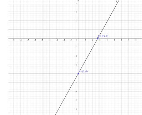 How Do You Graph Y Dfrac 3 2 X 4 Using Slope And Intercept
