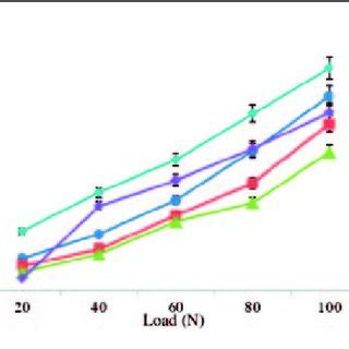 Effect Of Load On Wear Rate Download Scientific Diagram