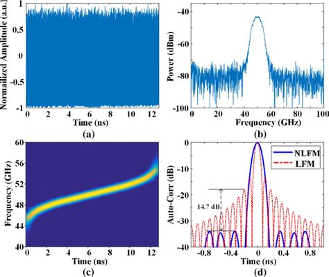 The Waveform A Spectrum B Frequency Time Diagram C And Compressed Download Scientific