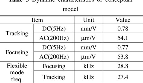 Table 1 From Design Of Slim Actuator With Symmetric Electromagnetic Circuit Semantic Scholar
