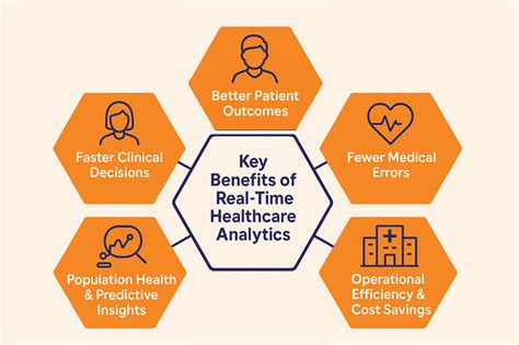 Real Time Analytics In Healthcare Key Benefits And Challenges