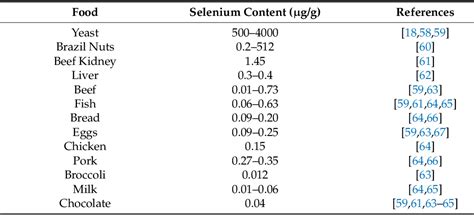 Table 3 From Biological Activity Of Selenium And Its Impact On Human
