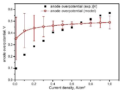 Comparison Between Anode Over Potential Model And Experimental Data Download Scientific