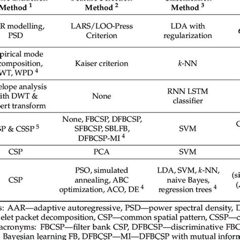 A Comparison Of The Different Combinations BCI Structures Used In The Download Scientific