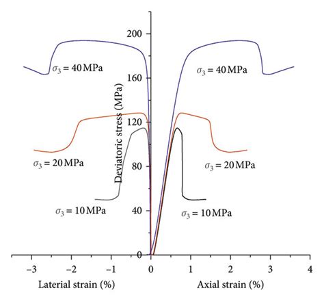 Stress Strain Curves In Triaxial Compression Tests Download