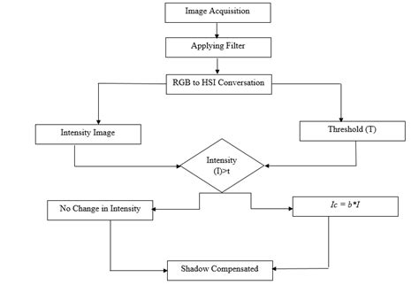 Steps For Shadow Detection Download Scientific Diagram