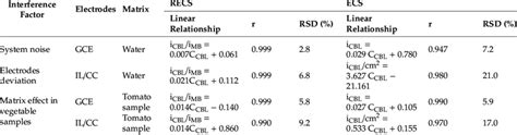 Comparison Between Ratiometric Electrochemical Sensor Recs And Download Scientific Diagram