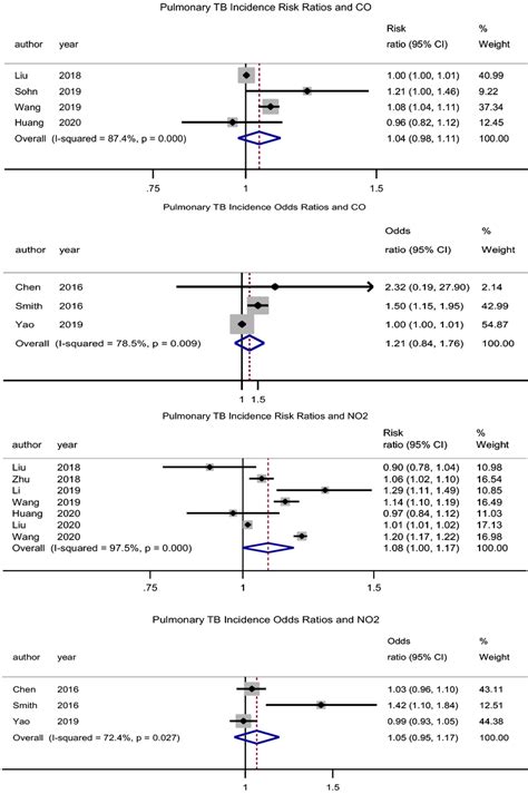 Forest Plot Showing The Individual And Pooled Risk Ratios And Odds