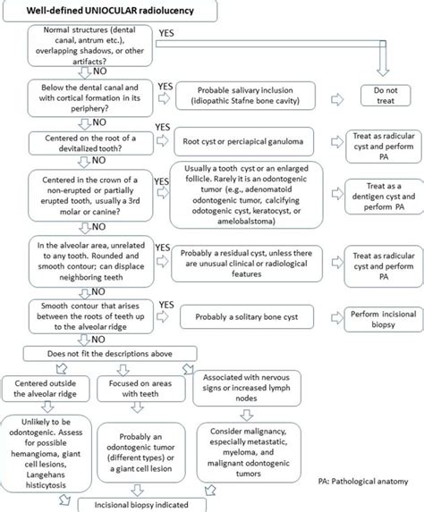 Differential Diagnosis Of A Well Defined Radiolucent Bone Image