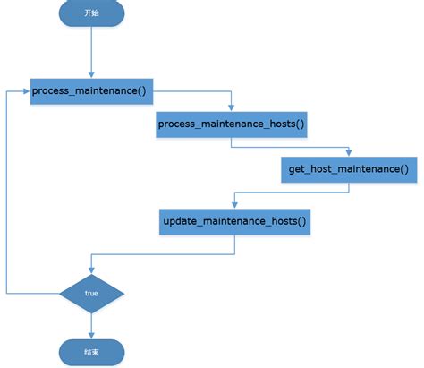 Zabbix源码学习之维护状态实现maintenancezabbix年度维护 Csdn博客