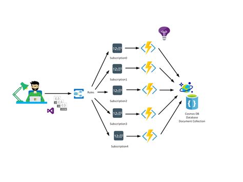 Pro Azure Function Solutions Development Debugging And Cost Optimization Upwork