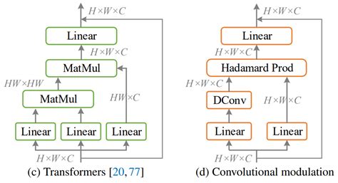 【arxiv2211】conv2former A Simple Transformer Style Convnet For Visual Recognition 知乎