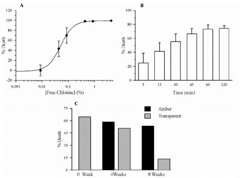 Decontamination Of E Coli Dh5α Strain By Naocl A The Dose Response Download Scientific