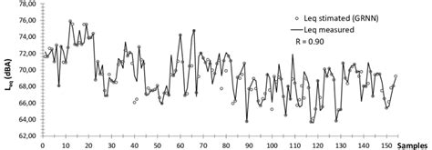 Graphic Comparison L Eq Measured Estimated With The Neural Model