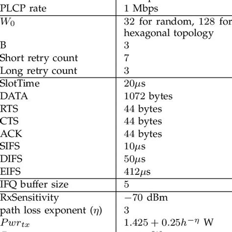 Parameters Used For Both The Analytical Model And Simulation Runs Download Table