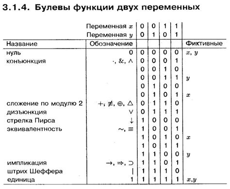 Презентация на тему Булева алгебра Булевы функции