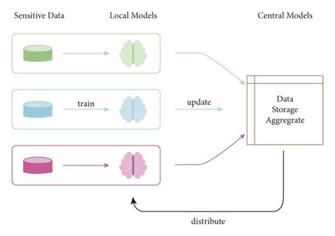 General Federated Learning Pipeline Download Scientific Diagram