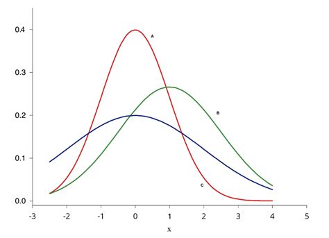 Solved The Following Graph Contains The Density Curves For Chegg Com