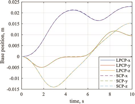pseudospectral convex programming for free floating space manipulator