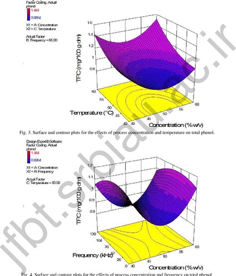Figure 1 From Modeling And Optimization Of Ultrasound Assisted Osmotic