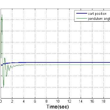 Integer Order Controlled Response Download Scientific Diagram