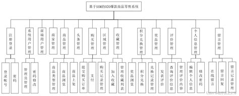 【毕业设计课程设计】基于ssm的在线商城系统设计与实现（源码文章） 3角色（用户、商家、管理员） Java Jsp Mvc