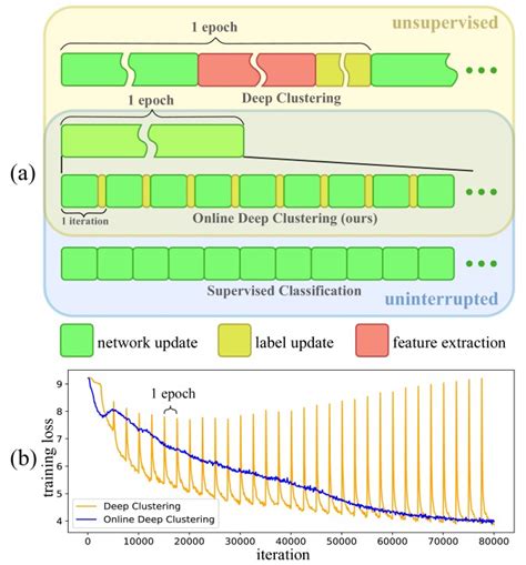 Online Deep Clustering For Unsupervised Representation Learning Deepai